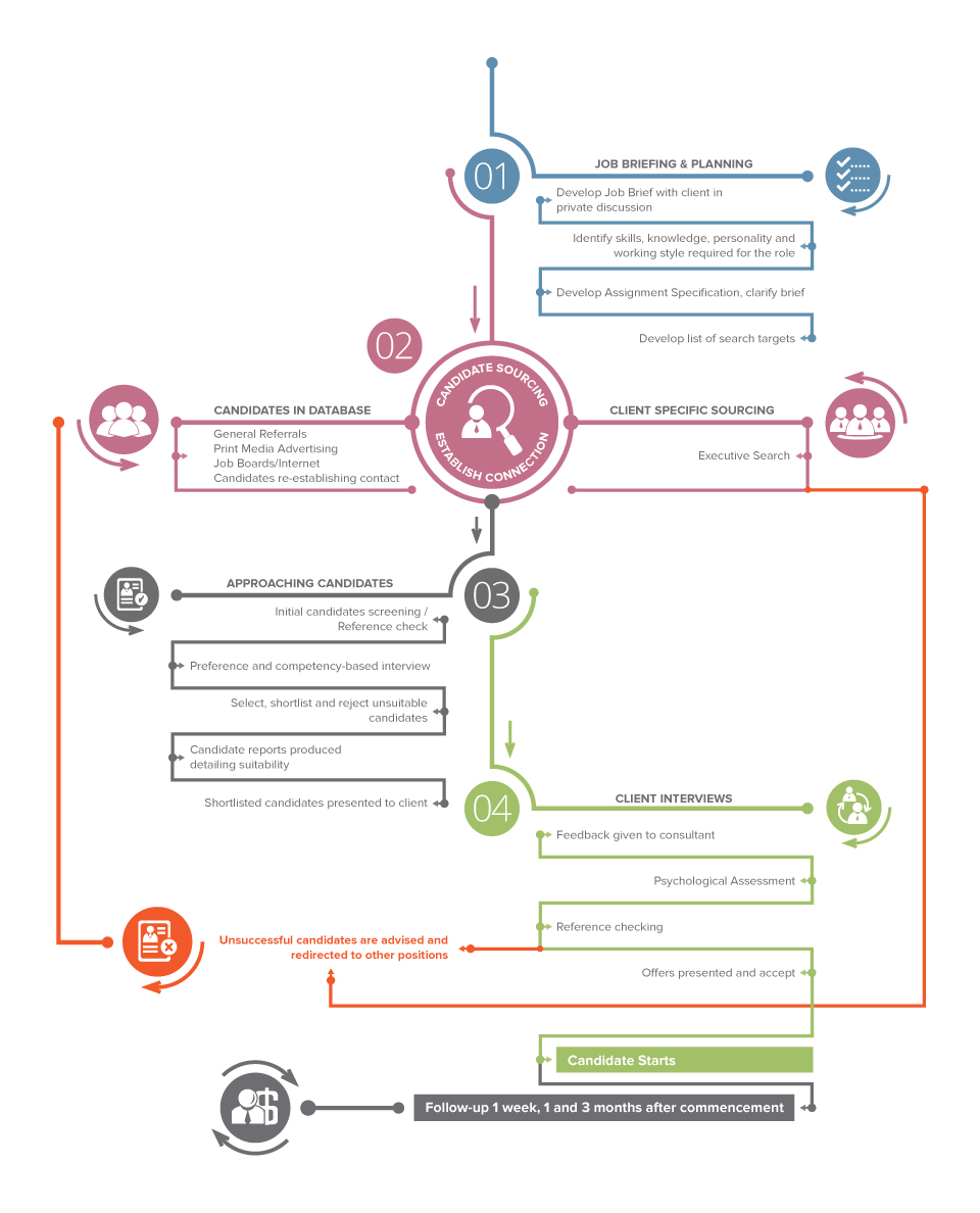 Our Methodolgy And Process – Transcendent Recruiting | TBS